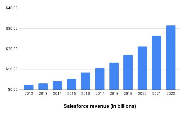 Why businesses rely on Salesforce for customer success